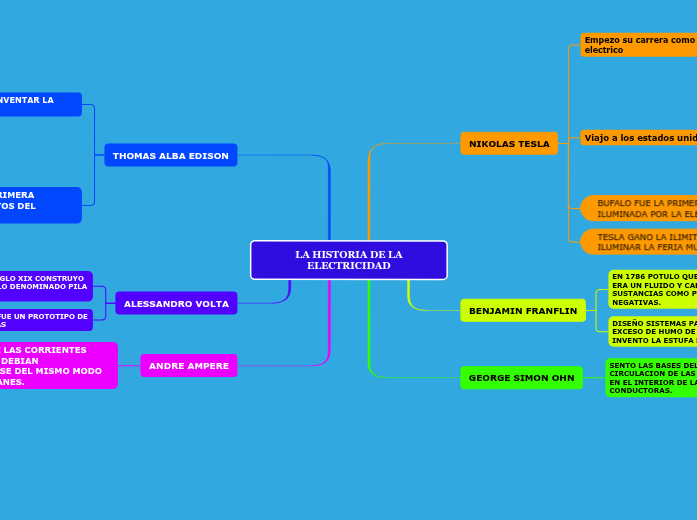 LA HISTORIA DE LA ELECTRICIDAD - Mind Map
