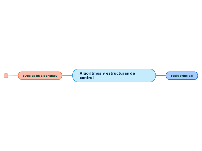 Algoritmos y estructuras de control - Mind Map