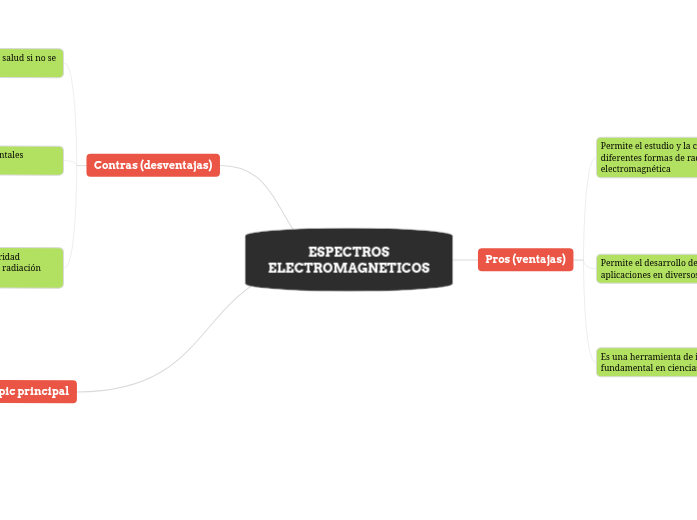 ESPECTROS ELECTROMAGNETICOS - Copiar - Mind Map
