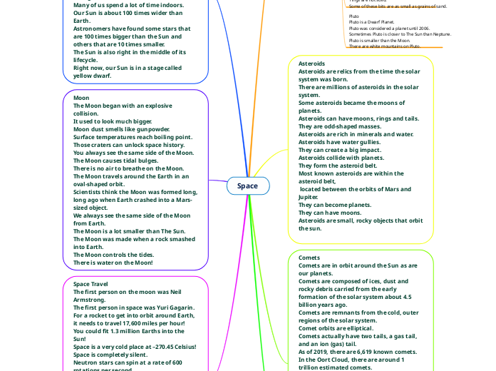 Space - Mind Map