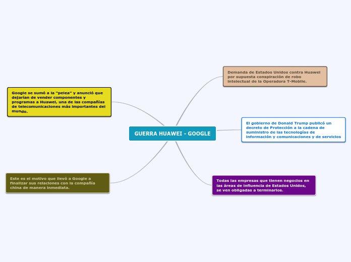 GUERRA HUAWEI - GOOGLE - Mind Map