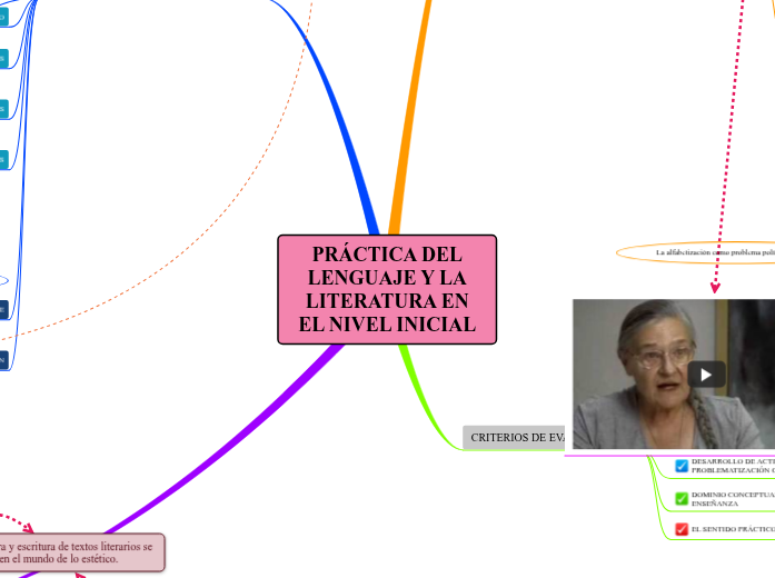 PRÁCTICA DEL LENGUAJE Y LA LITERATURA EN E...- Mind Map