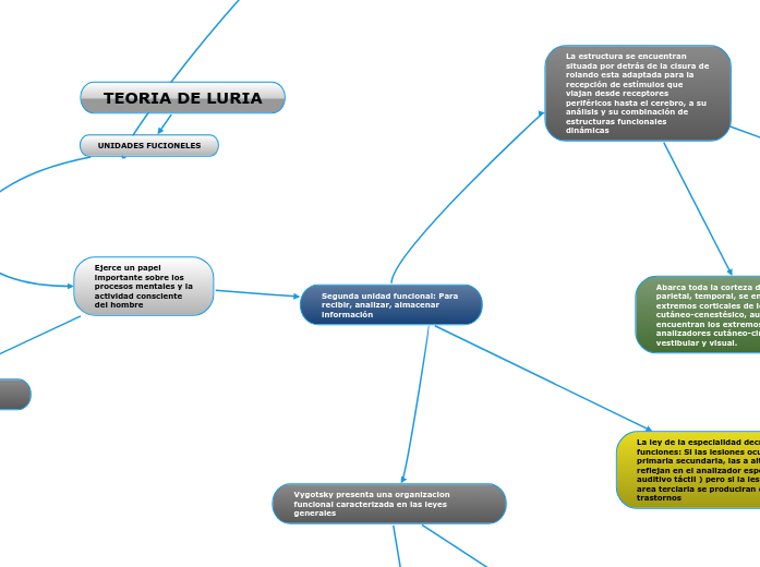 TEORIA DE LURIA - Mind Map