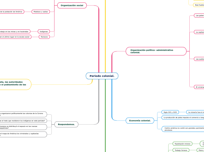 Periodo colonial. - Mind Map