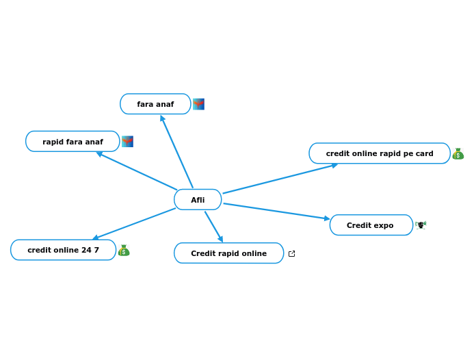 Afli - Mind Map