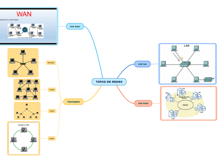 TIPOS DE REDES - Mind Map