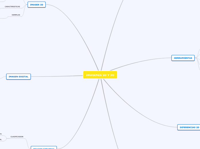 IMAGENES 2D Y 3D - Mind Map