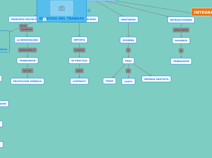 DERECHO DEL TRABAJO - Mind Map