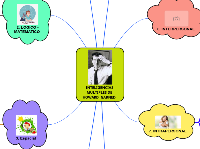 INTELIGENCIAS MULTIPLES DE HOWARD GARNED - Mind Map