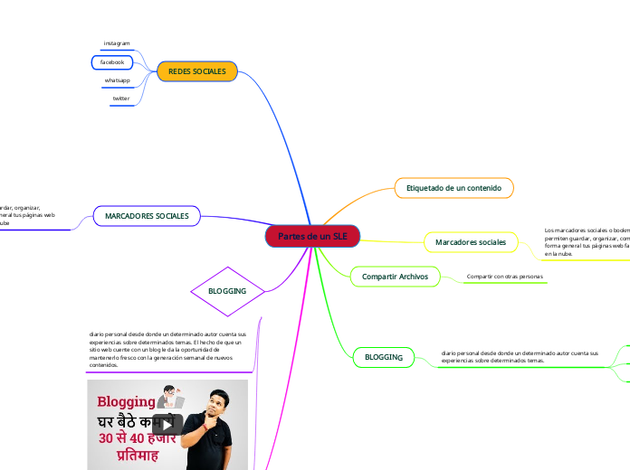 Partes de un SLE - Mind Map