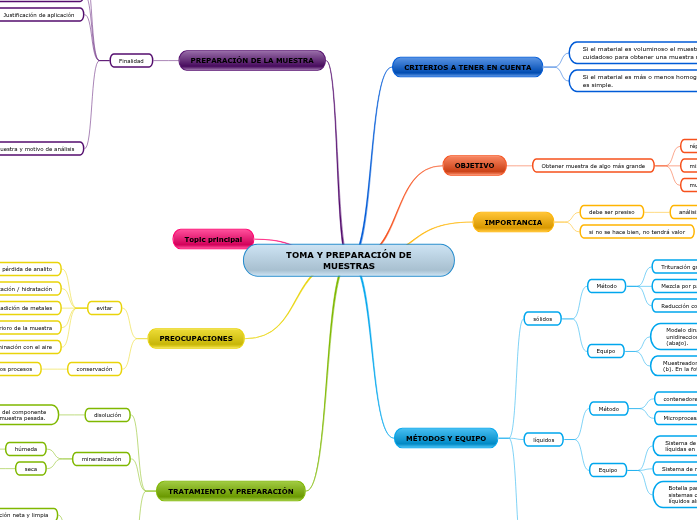 TOMA Y PREPARACIÓN DE MUESTRAS - Mind Map
