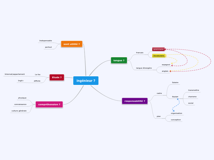 ingénieur ? - Mind Map