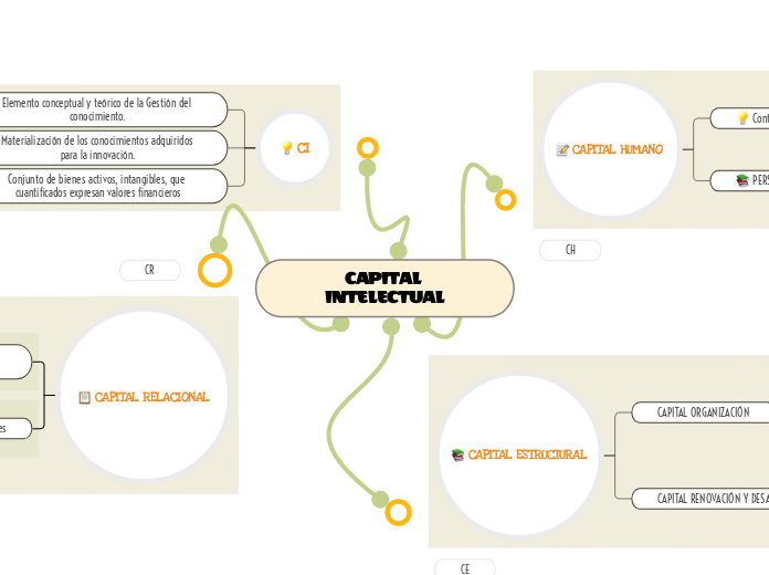CAPITAL INTELECTUAL - Mind Map