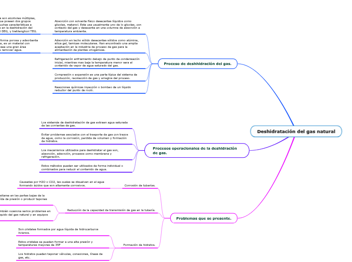 Deshidratación del gas natural - Mind Map