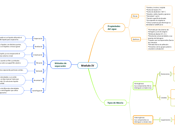 Modulo IV - Mind Map