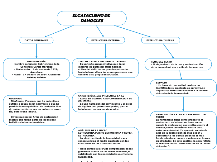 EL CATACLISMO DE DAMOCLES - Mind Map