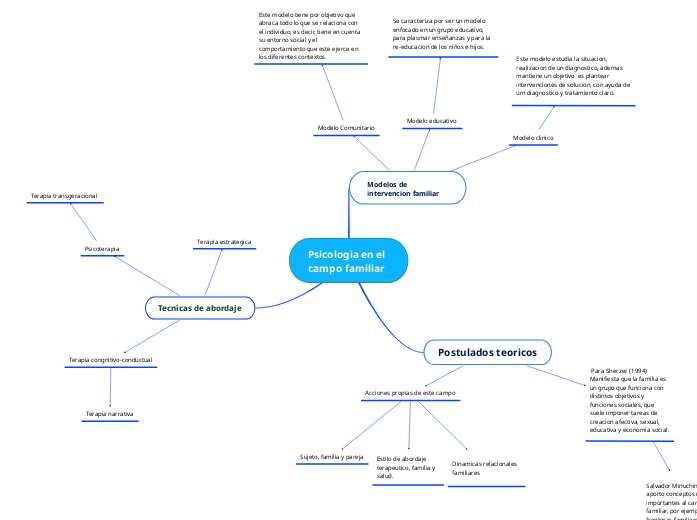 Psicologia en el campo familiar - Mind Map