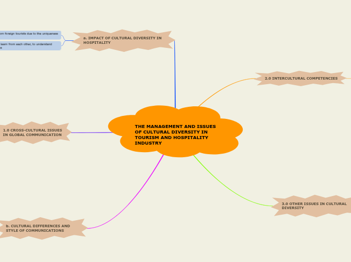 THE MANAGEMENT AND ISSUES OF CULTURAL DIVE...- Mind Map