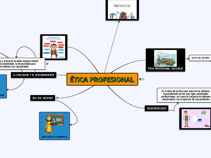 ETICA PROFESIONAL - Mind Map