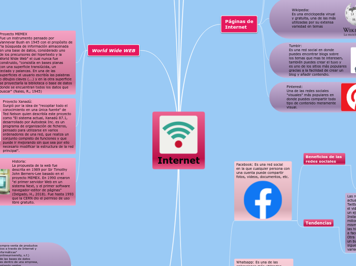 Internet - Mind Map