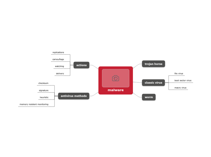 malware - Mind Map