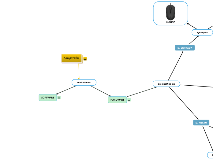 Computador - Mind Map
