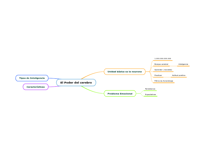 El Poder del cerebro - Mind Map