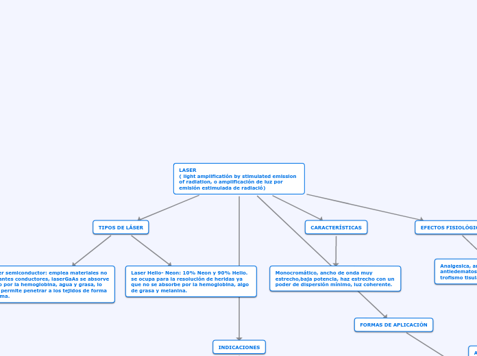 LASER ...- Mind Map