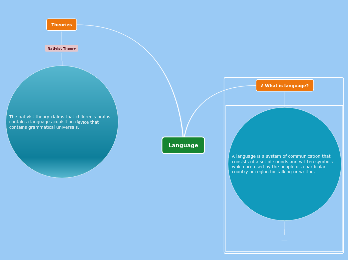 Language - Mind Map