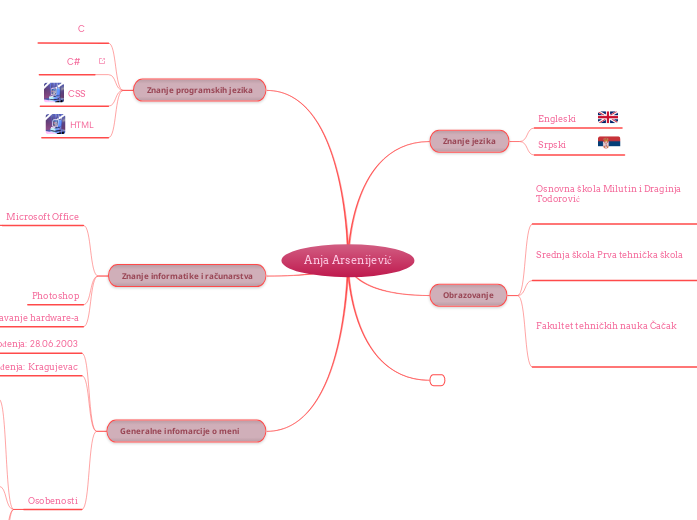 sada_50/2022 - Mind Map