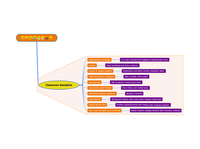 Classroom Discipline - Mind Map