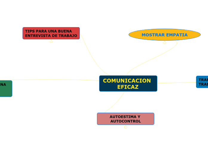 COMUNICACION EFICAZ - Mind Map
