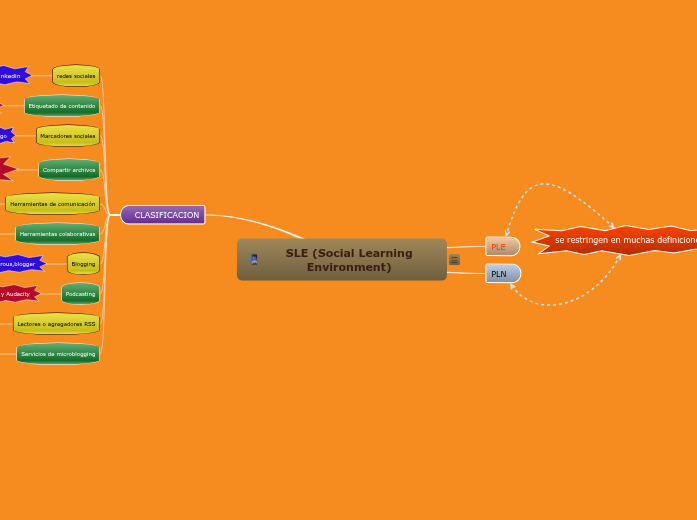 SLE (Social Learning Environment) - Mind Map