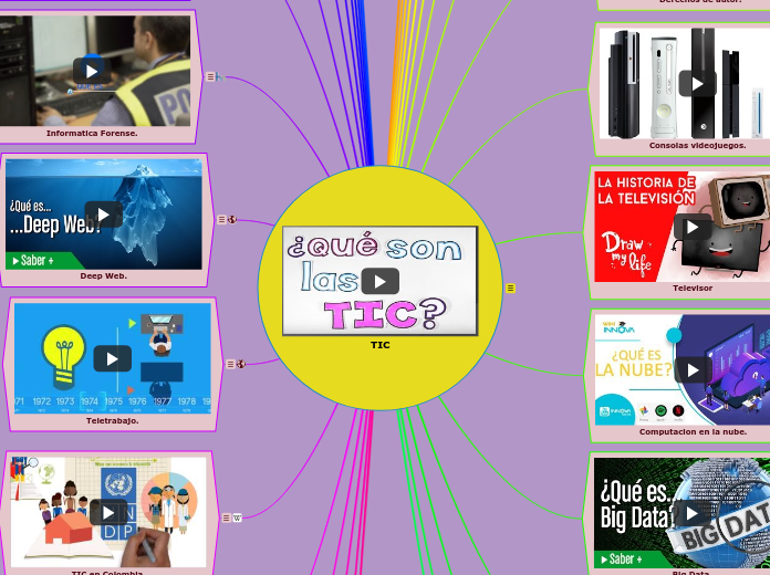 TIC - Mind Map