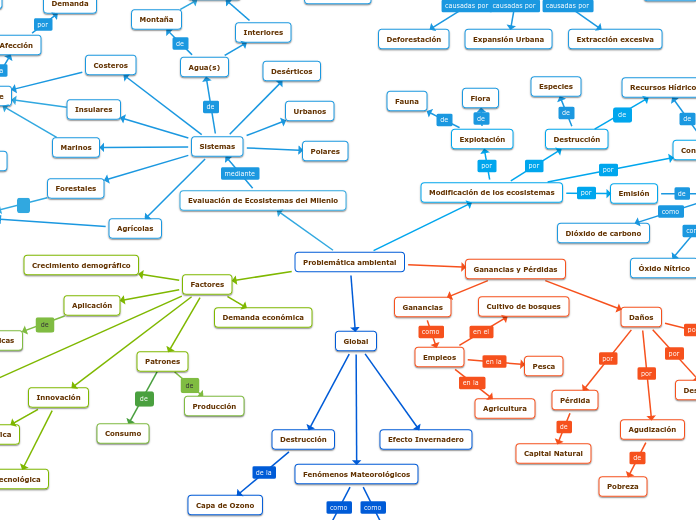 Problemática ambiental - Mind Map