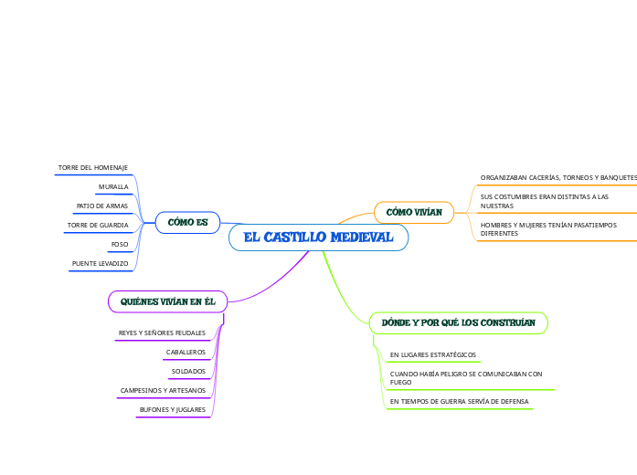 EL CASTILLO MEDIEVAL - Mind Map