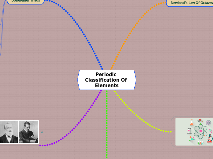 Periodic Classification Of Elements - Mind Map