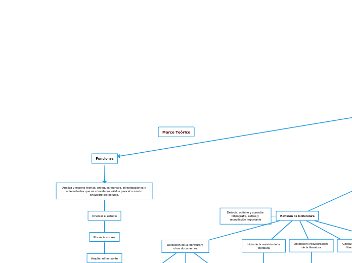 Marco Teórico - Mind Map