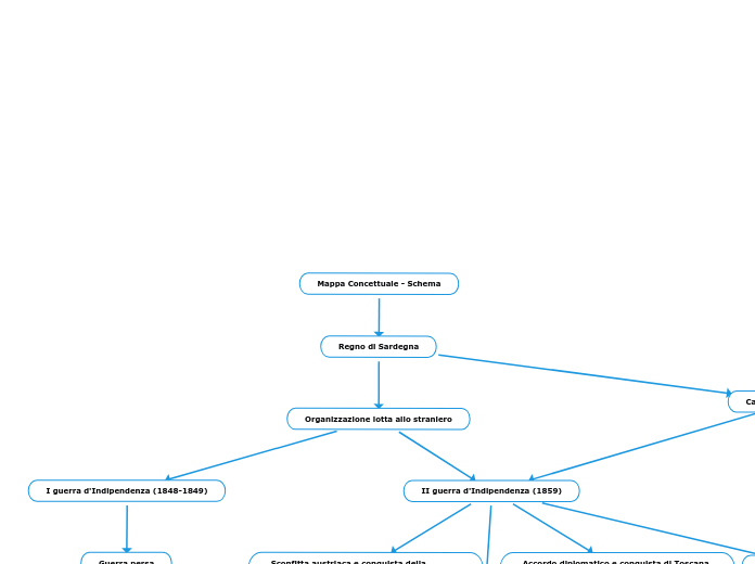 Mappa Concettuale - Schema - Mind Map
