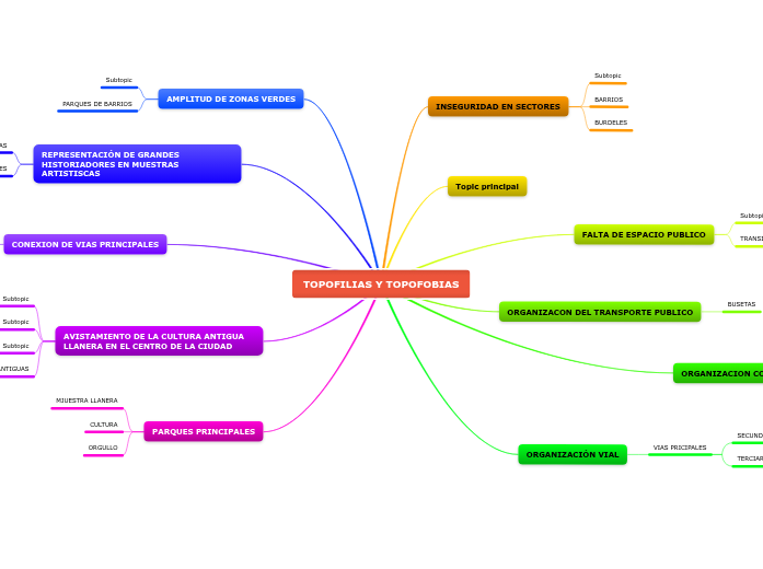 TOPOFILIAS Y TOPOFOBIAS - Mind Map