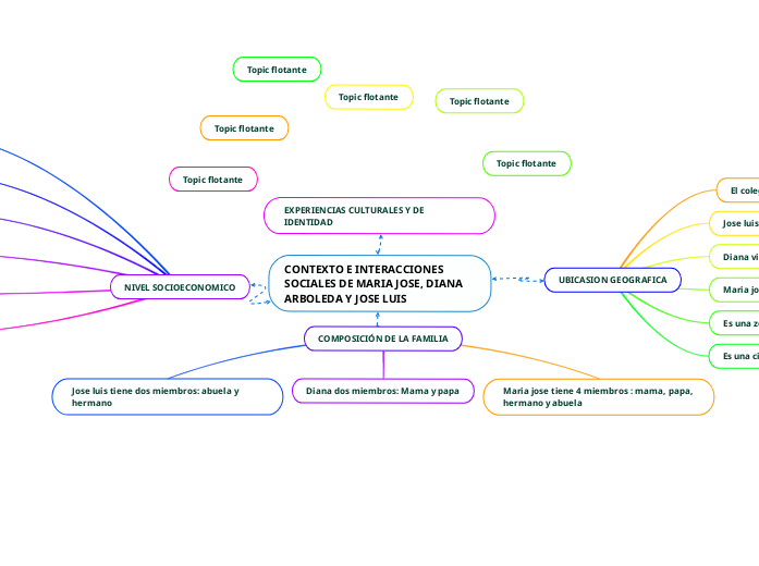 CONTEXTO E INTERACCIONES SOCIALES DE MARIA...- Mind Map