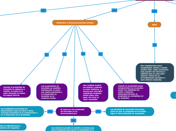 Propiedad de Inversión - Mind Map