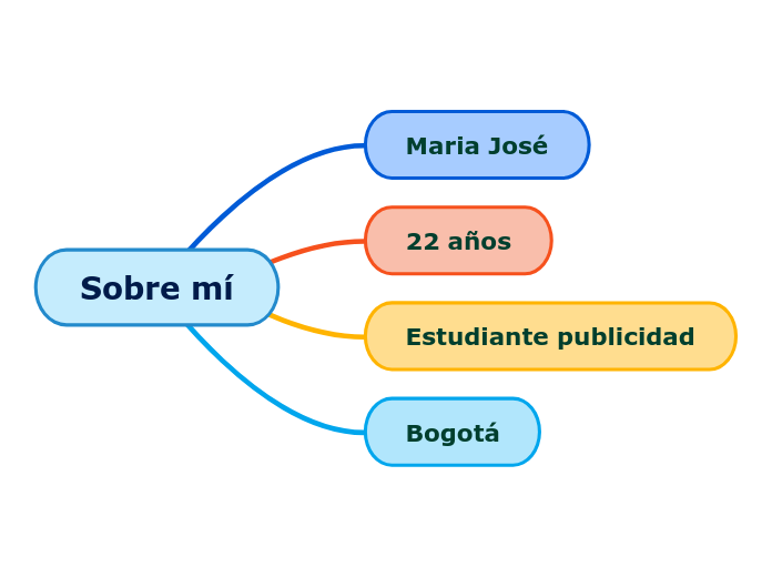 Sobre mí - Mind Map