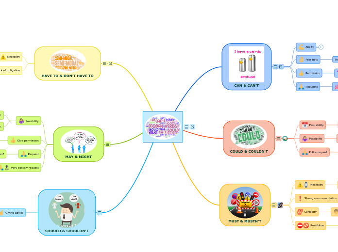 MODAL VERBS - Mind Map