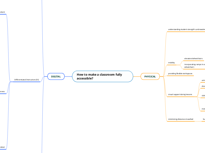 How to make a classroom fully accessible? - Mind Map