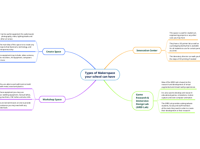Types of Makerspace your school can have - Mind Map