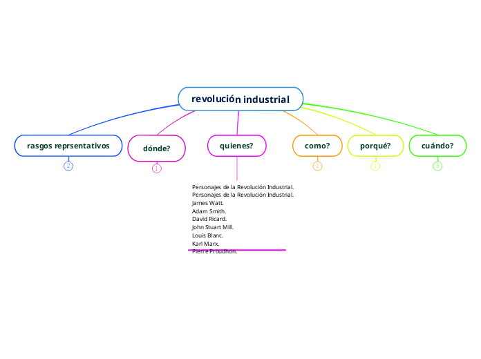 revolución industrial - Mind Map