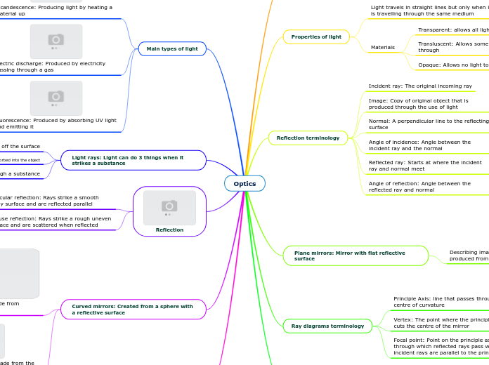 Optics - Mind Map