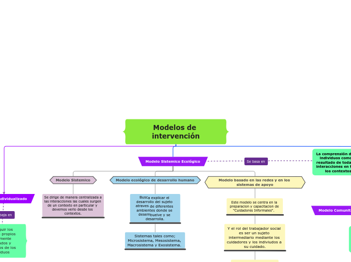 Modelos de intervención - Mind Map