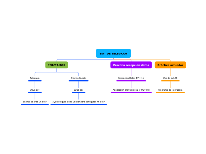 BOT DE TELEGRAM - Mind Map